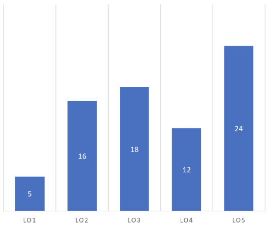 LM3 Study Plan - BTS - Careers Zone
